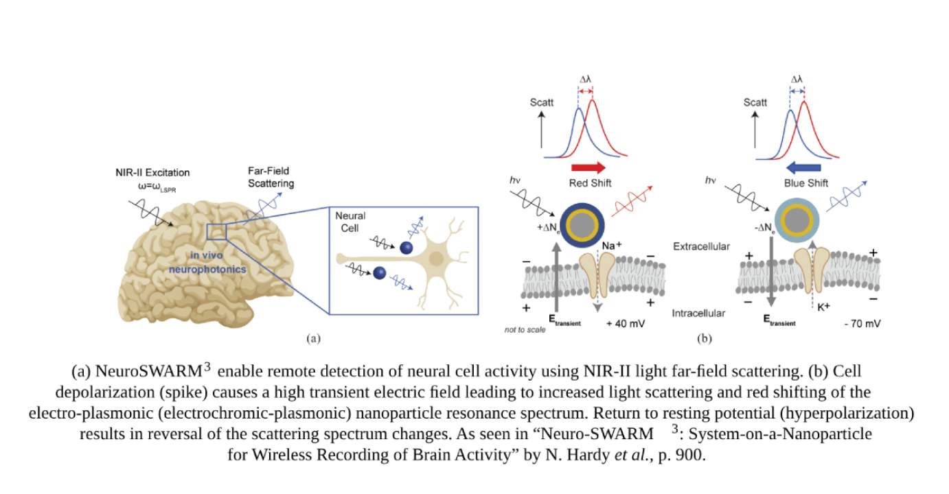 Neuro-SWARM: System-on-a-Nanoparticle for Wireless Recording of Brain ...